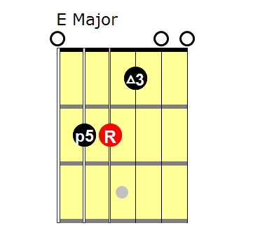 Chord construction: What is a triad? - Songwriting Magazine